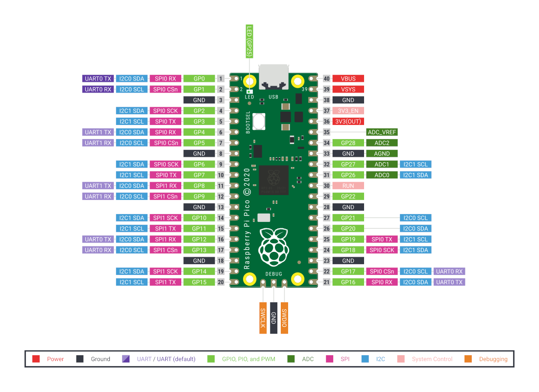 Connect An Spi Lcd Display To Your Raspberry Pi Pico Using Micropython Ili9341 Driver Bytes